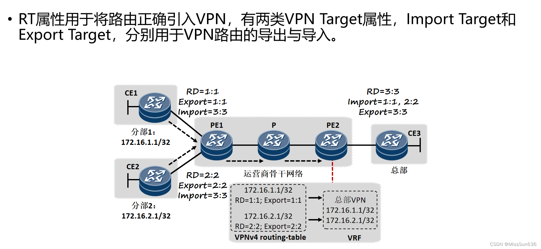 第十七天 MPLS-VPN(下)&MPLS 内层标签&GRE_mpls内外层标签-CSDN博客
