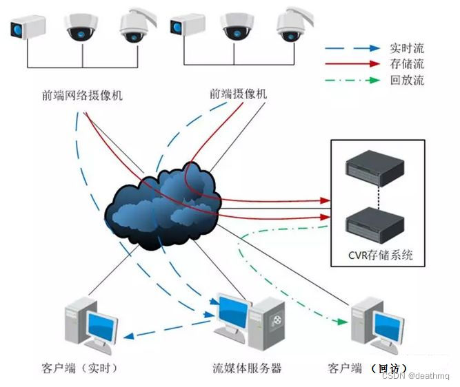 监控存储方式有哪些？IP-SAN、CVR、与NVR哪种好？_cvr存储服务器-CSDN博客