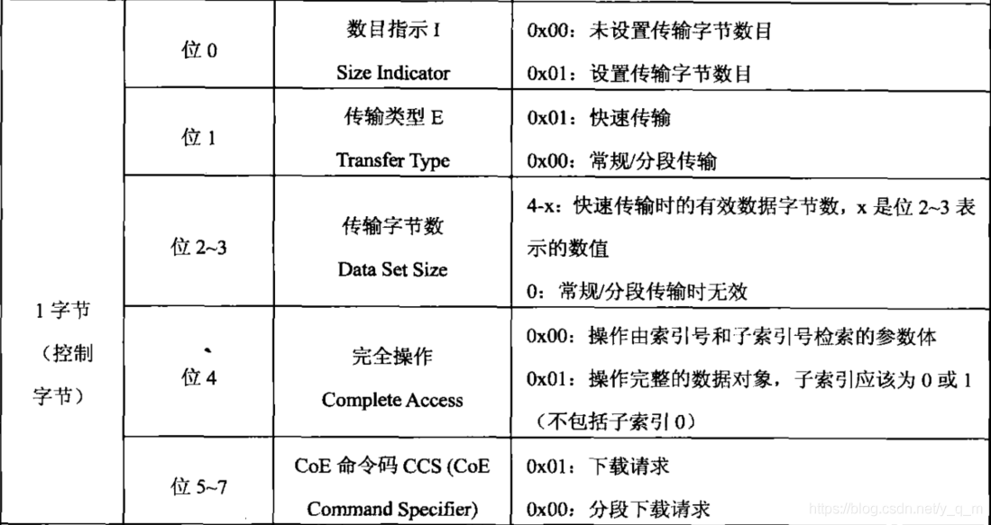 COE协议报文解析_数据coe-CSDN博客