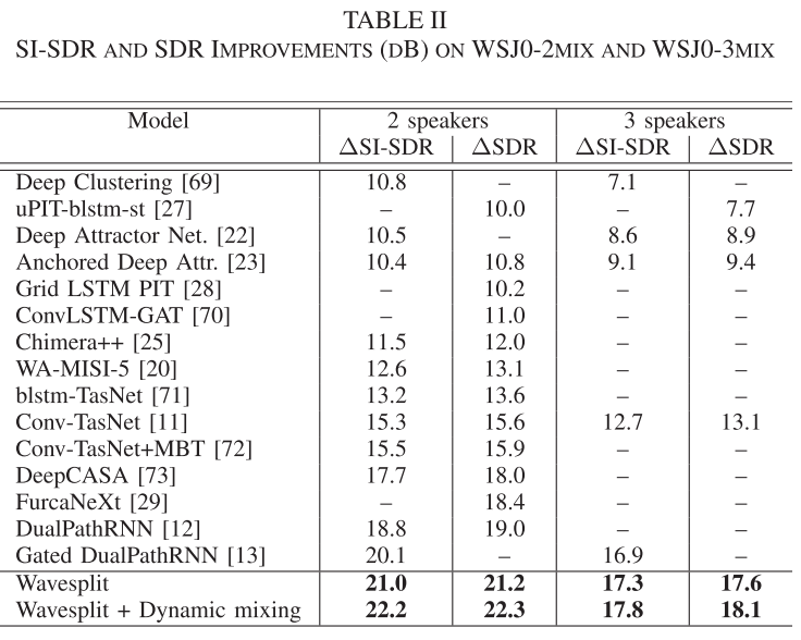 Wavesplit: End-to-End Speech Separation by Speaker Clustering-CSDN博客
