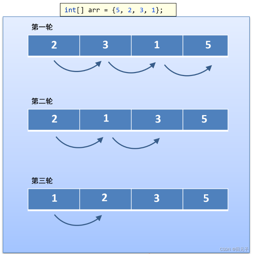 冒泡排序(java) Csdn博客