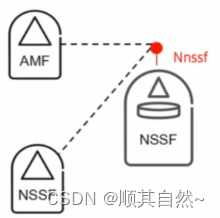 5GC 网元AMF、SMF、AUSF、UPF、PCF、UDM、NRF、NSSF、NEF介绍-CSDN博客
