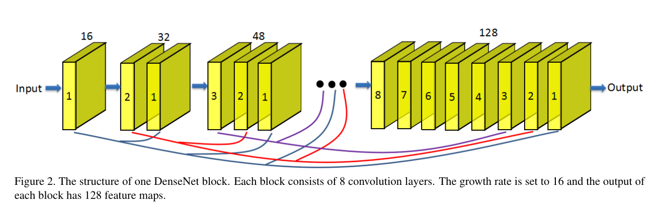 超分算法小合集之SRCNN、DCSCN、SRDenseNet、SRGAN_srcnn与dcstfn-CSDN博客