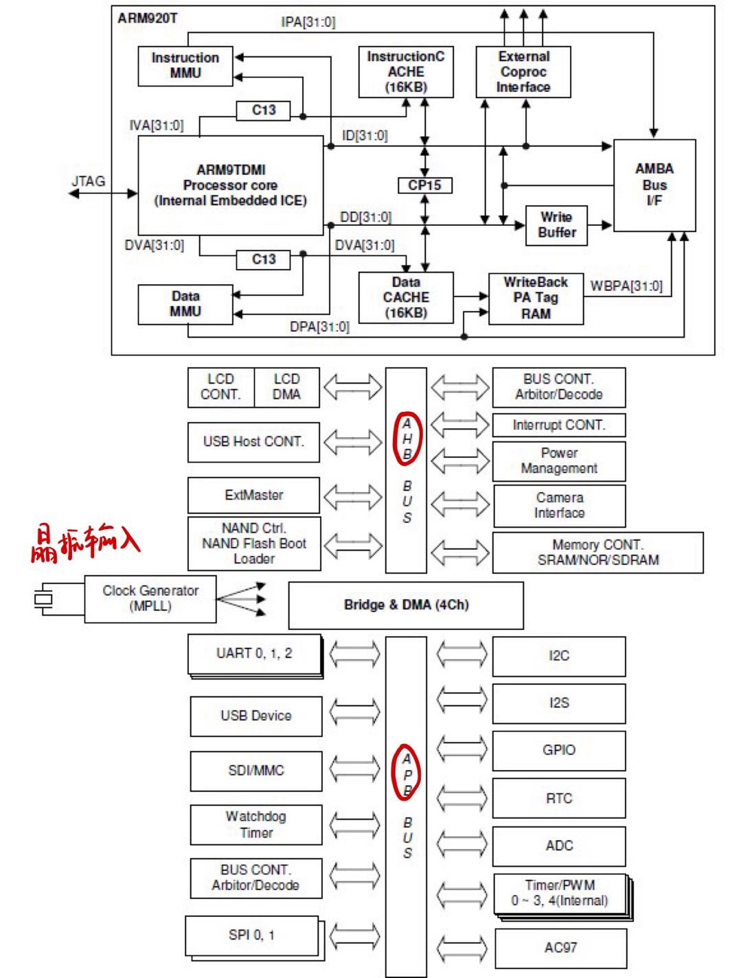 ARM时钟体系（ARM9）及编程-CSDN博客