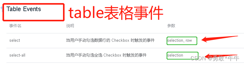 封装ul组件，使用这个element组件库Table相关操作，Drawer 抽屉基本用法，element table表格选中事件。传参问题。elementui中的input修改宽度 ...