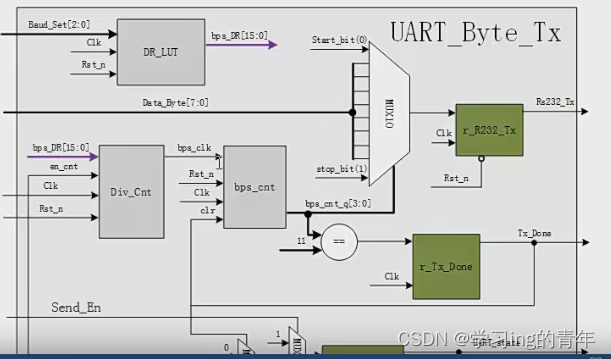 FPGA串口发送模块tx_fpga 100tx队列-CSDN博客