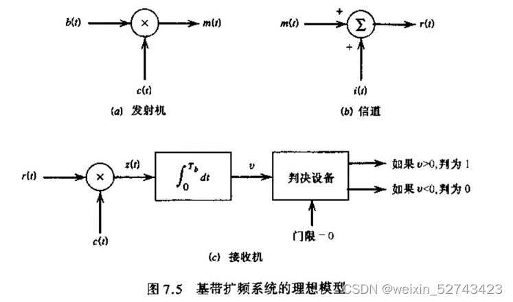 数字通信——扩频调制 Csdn博客 