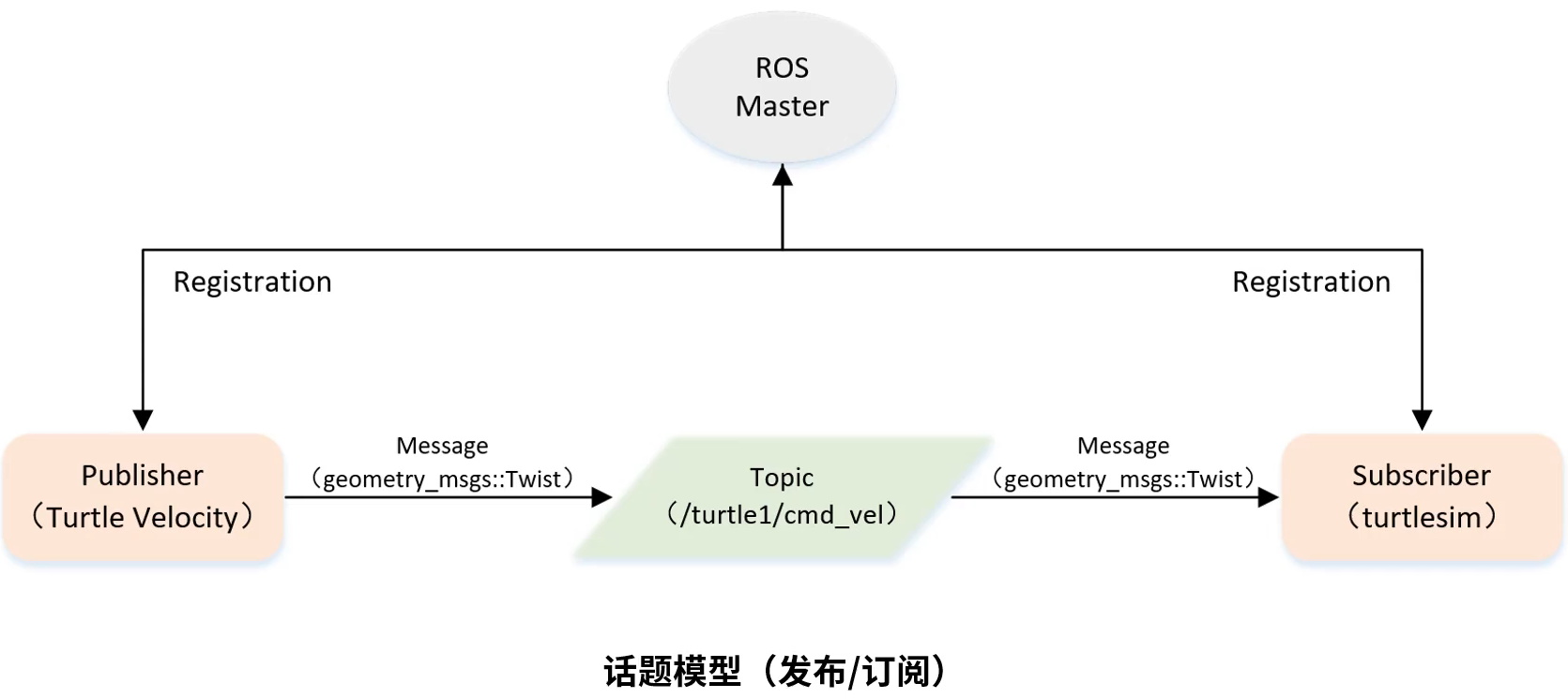 ROS学习笔记(一)------话题编程(一)_ros话题数据类型-CSDN博客