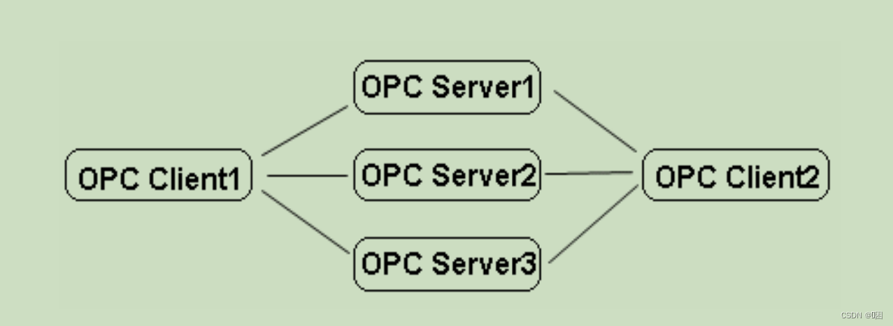 OPC应用程序入门_opc教程-CSDN博客