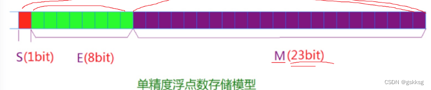 数据在内存中的存储(数据类型,无符号数,表现形式)怎么知道存储单元存的数是无符号数还是带符号数 Csdn博客
