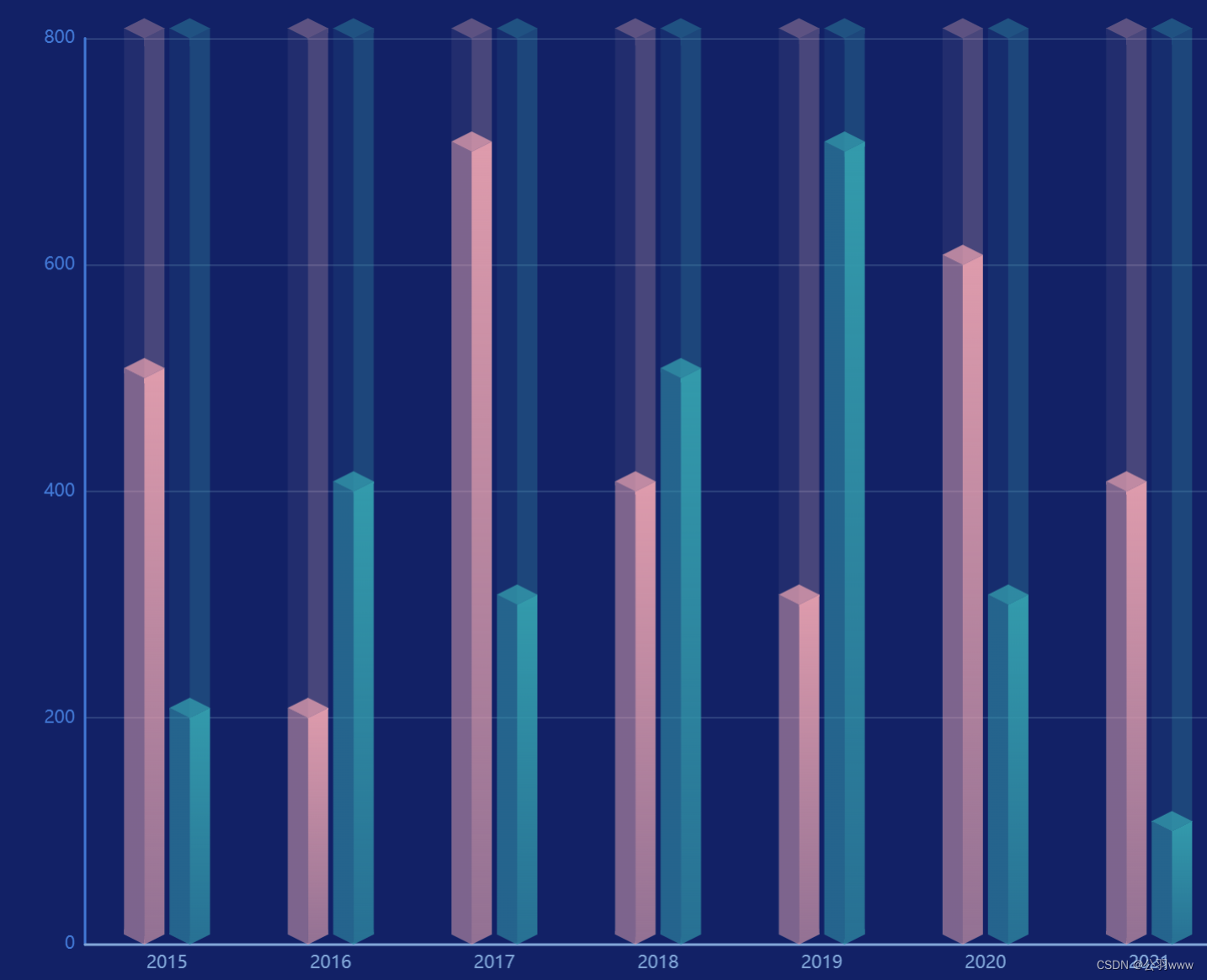 【echarts】3D双柱形图_双3d柱状图-CSDN博客