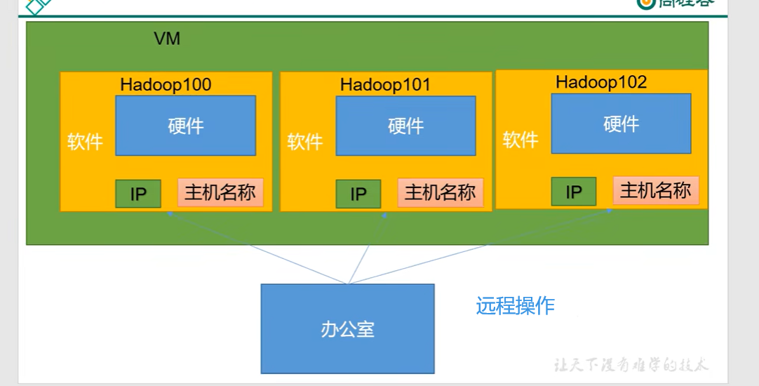 【02】Hadoop入门_hadoop102:9870下warehouse是谁的路径-CSDN博客
