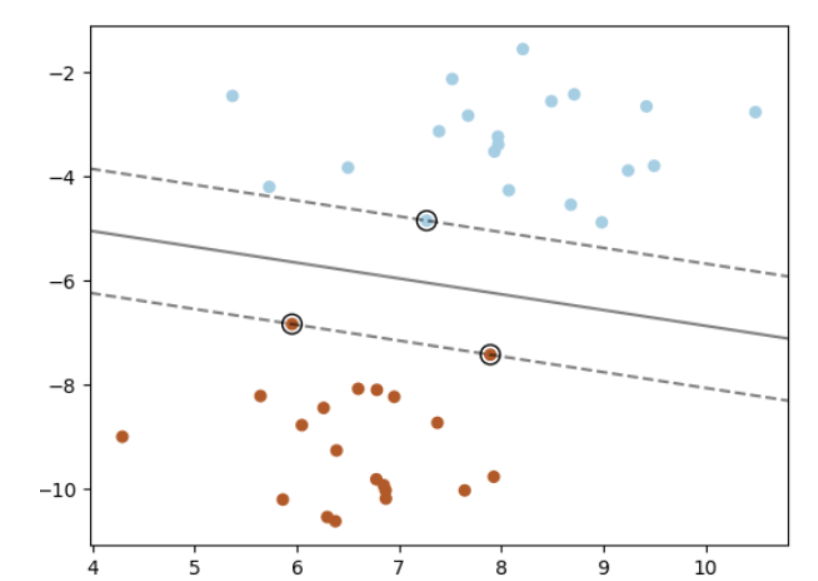 sklearn.svm.SVC()函数解析-CSDN博客