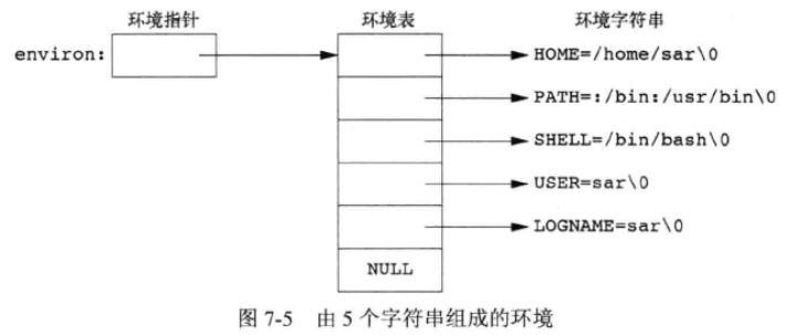 《unix环境高级编程》笔记 第七章 进程环境unix高级编程示例代码csdn下载 Csdn博客