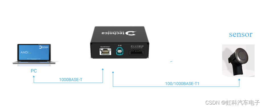 虹科新品 | 车载以太网媒体转换器合集，带你走进物理层TX与T1的双向转换_100base-t1和100base-tx-CSDN博客