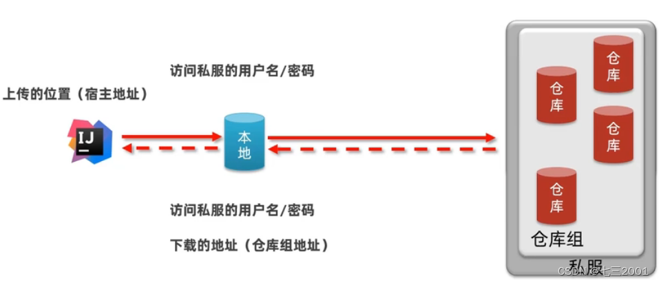 Mavenspringboot基础maven Springboot Csdn博客