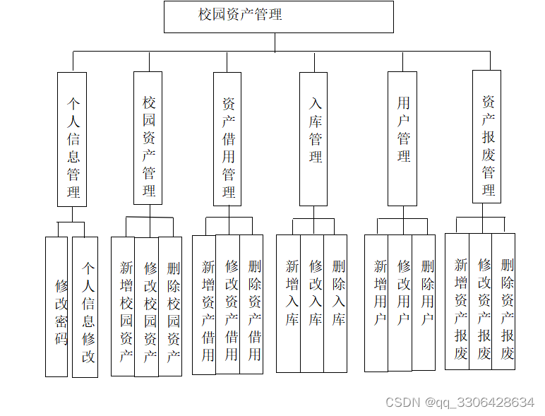 基于javaspringbootvue的校园资产管理系统基于vuespringboot技术的学校公共财产管理系统需求分析 Csdn博客