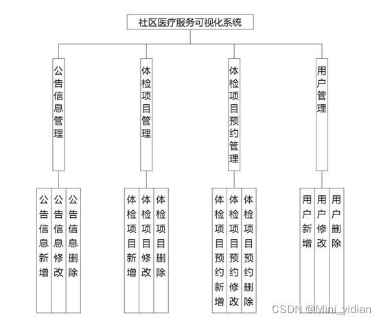基于springboot的社区医疗体检服务系统(亮点:echart数据可视化)基于springboot的医疗服务 Csdn博客