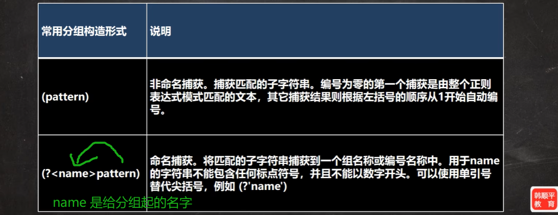 适合有编程基础的人看的《韩顺平零基础30天学java》笔记【最后一章：正则表达式】韩顺平python Csdn博客 