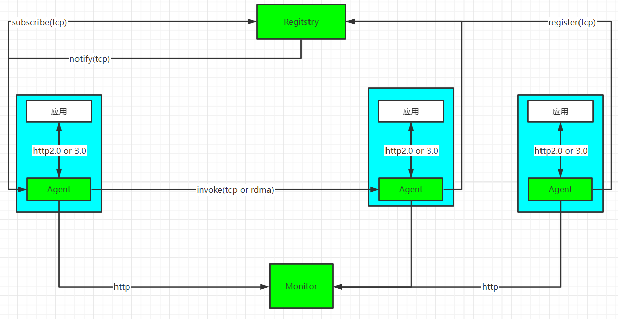 基于RDMA的RPC框架(三)框架设计_rpc rdma-CSDN博客