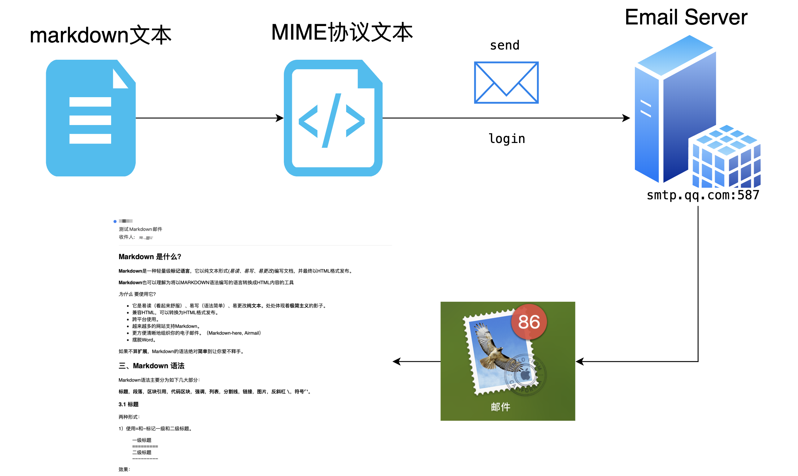 用markdown写邮件，用python发邮件邮件 Markdown Csdn博客