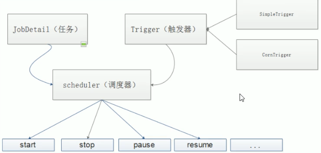 Quartz任务调度——快速入门_quartz execute-CSDN博客