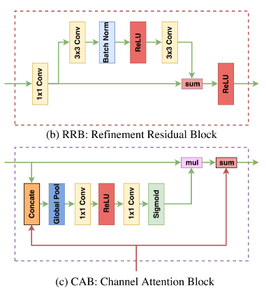 深度学习论文-DAnet&ExFuse&DFN_danet论文-CSDN博客