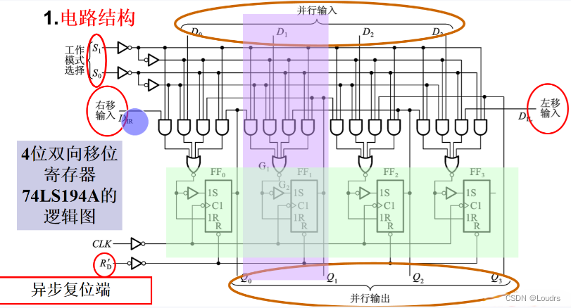 四类九种移位寄存器总结(循环(左、右、双向)移位寄存器、逻辑和算术移位寄存器、串并转换移位寄存器、线性反馈移位寄存器lfsrverilog代码testbench仿真结果) Csdn博客 1313