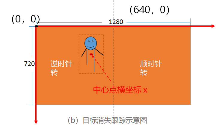 Jetson AGX Xavier系列终章--YOLOv5结合ROS小车实现对目标的跟踪_基于ros的智能小车人体目标识别模型及导航跟踪算法-CSDN博客