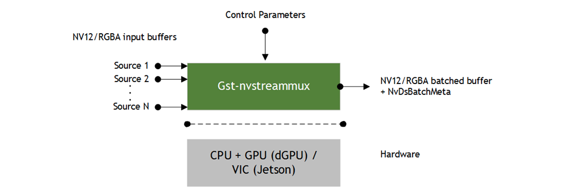 Nvidia Deepstream极致细节：2. Deepstream Python Meta数据解读_经过nvstreammux插件处理的数据在缓存中是怎么封装-CSDN博客