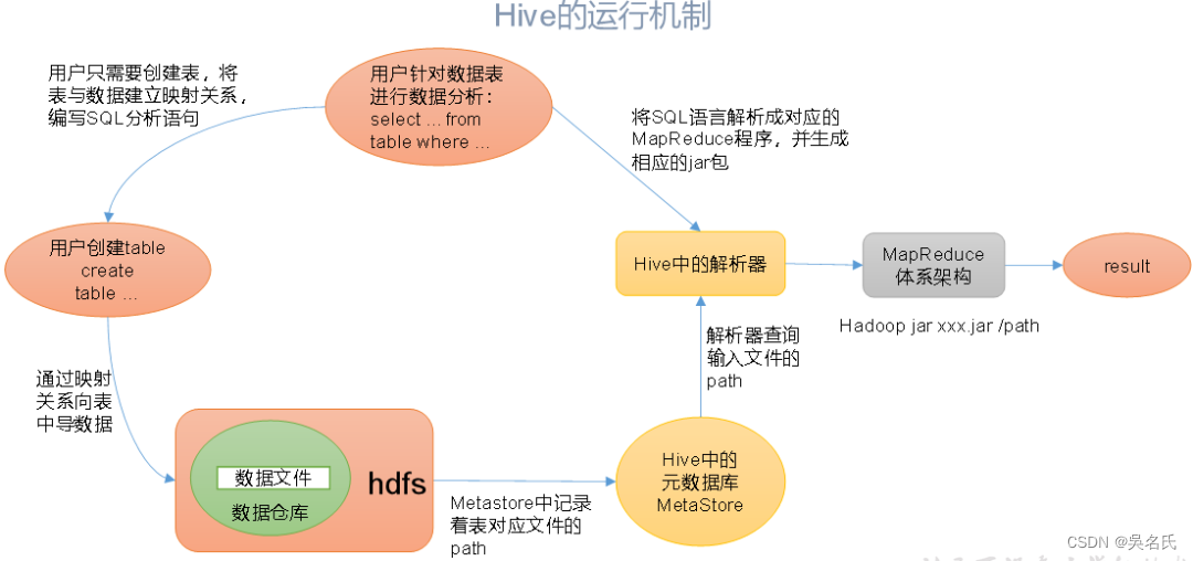 Hadoop、hive、spark 之间的区别和关系hadoop和hive的区别 Csdn博客 