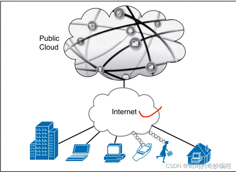 阿里云云计算ACP学习笔记（Wakin老师）——云计算基础_wakin xie的笔记-CSDN博客