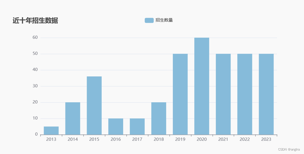 Vue中echarts大屏使用方法前端可以展示大屏的树形图插件 Csdn博客