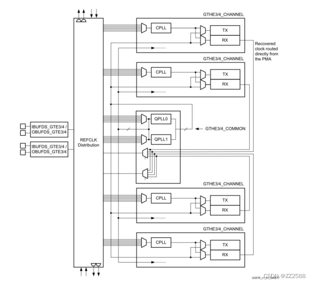 GTHip核说明_ultrascale fpgas transceivers wizard-CSDN博客