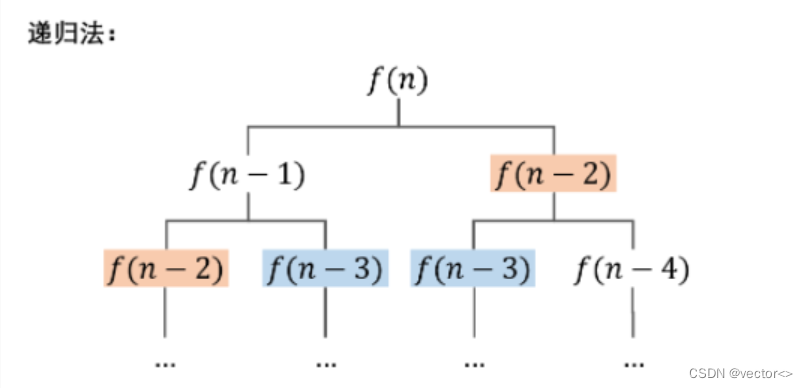 【leetcode】斐波那契额数列斐波那契 Leetcode Csdn博客