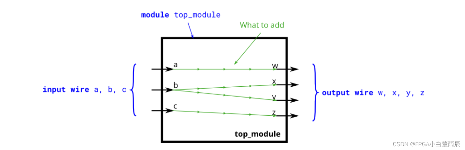 HDLBits_第1章_Verilog Language（已完结）_when connecting modules, only the ports on the mod-CSDN博客
