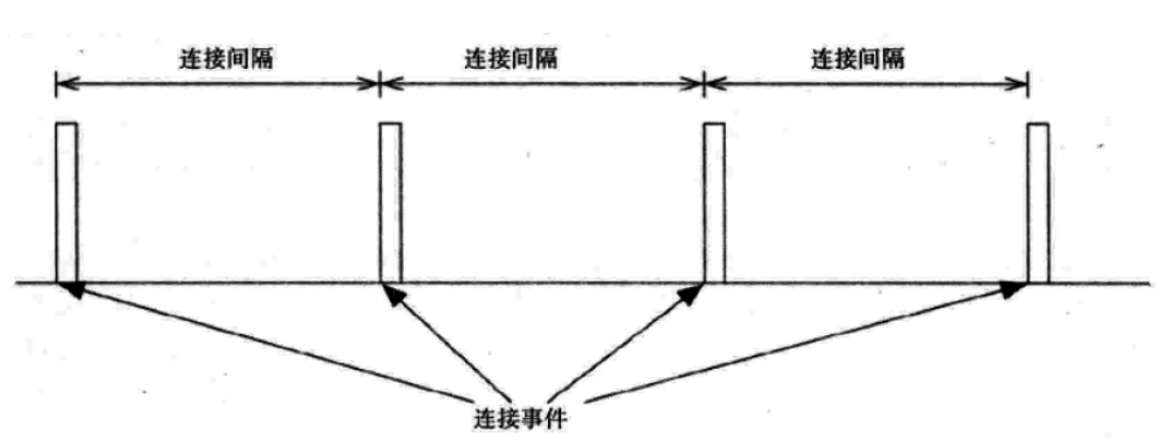 【ble】连接事件、连接参数及更新方法 Ble 连接参数 Csdn博客