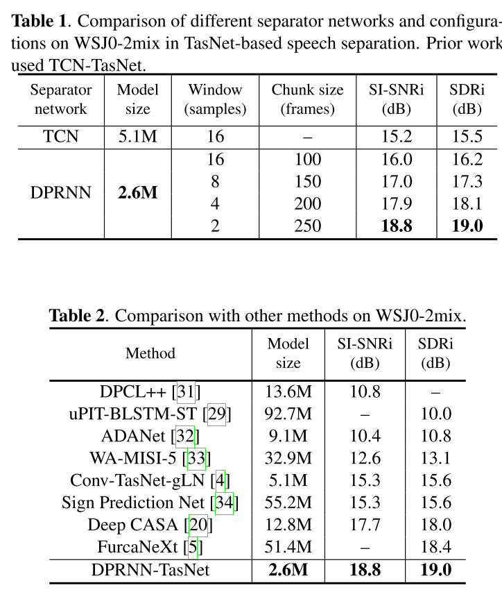 DUAL-PATH RNN: EFFICIENT LONG SEQUENCE MODELING FOR TIME-DOMAIN SINGLE-CHANNEL SPEECH SEPARATIO ...