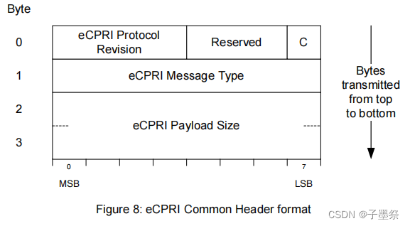 【eCPRI】（2）接口规范_ecpri接口-CSDN博客