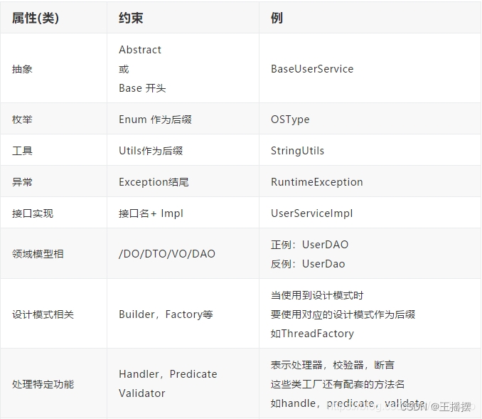 Java命名规范 Csdn博客 