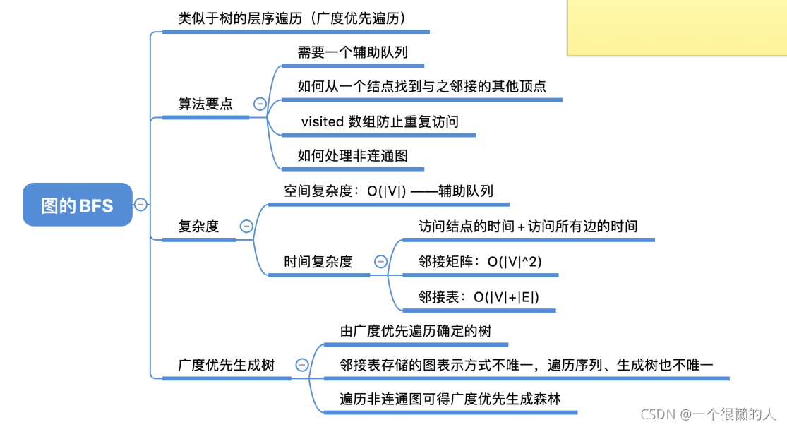 图的遍历 —— Dfs、bfs图中遍历bfs和dfs算法 Csdn博客