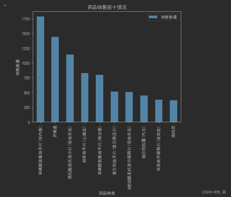 朝阳医院2018年销售数据分析 Csdn博客 