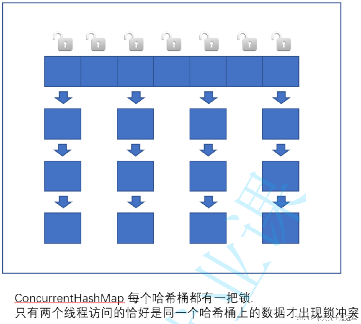 多线程之线程安全的集合类多线程安全的集合类 Csdn博客