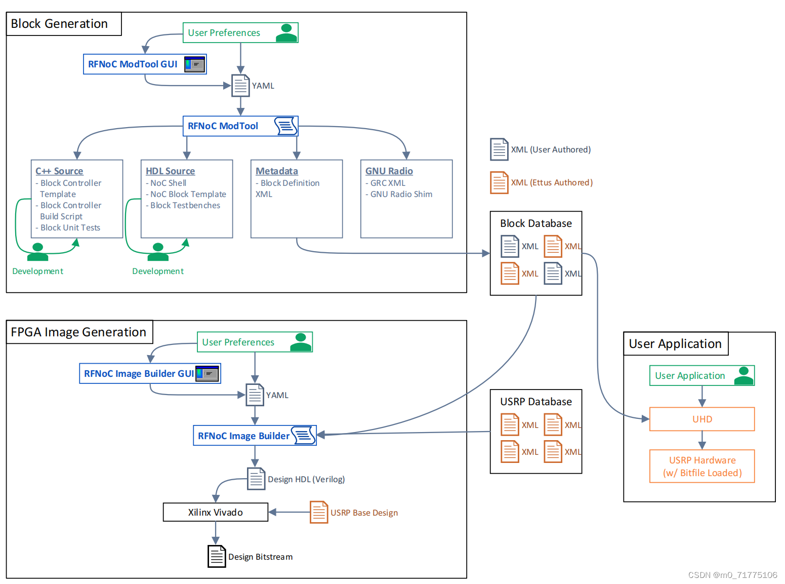 SDR学习笔记——RFNoC-CSDN博客
