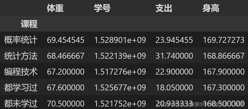 9python数据特征分析与数据交叉表的使用python交叉表数据分析需要什么数据 Csdn博客