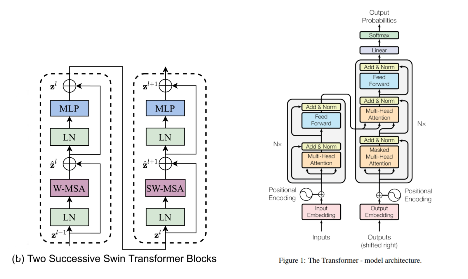 Swin Transformer: Hierarchical Vision Transformer using Shifted Windows_swin variants提出-CSDN博客