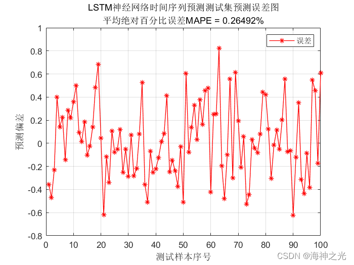 【lstm时序预测】基于matlab Lstm时间序列神经网络预测【含matlab源码 2267期】 Csdn博客 