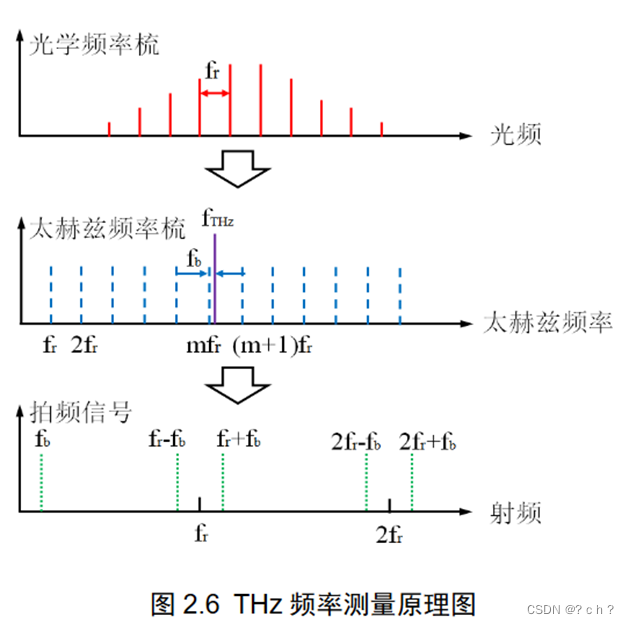 关于光频梳和太赫兹频率梳的学习总结-CSDN博客