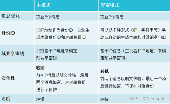 ipsec ikev1 从理论介绍到报文分析_ipsec报文-CSDN博客