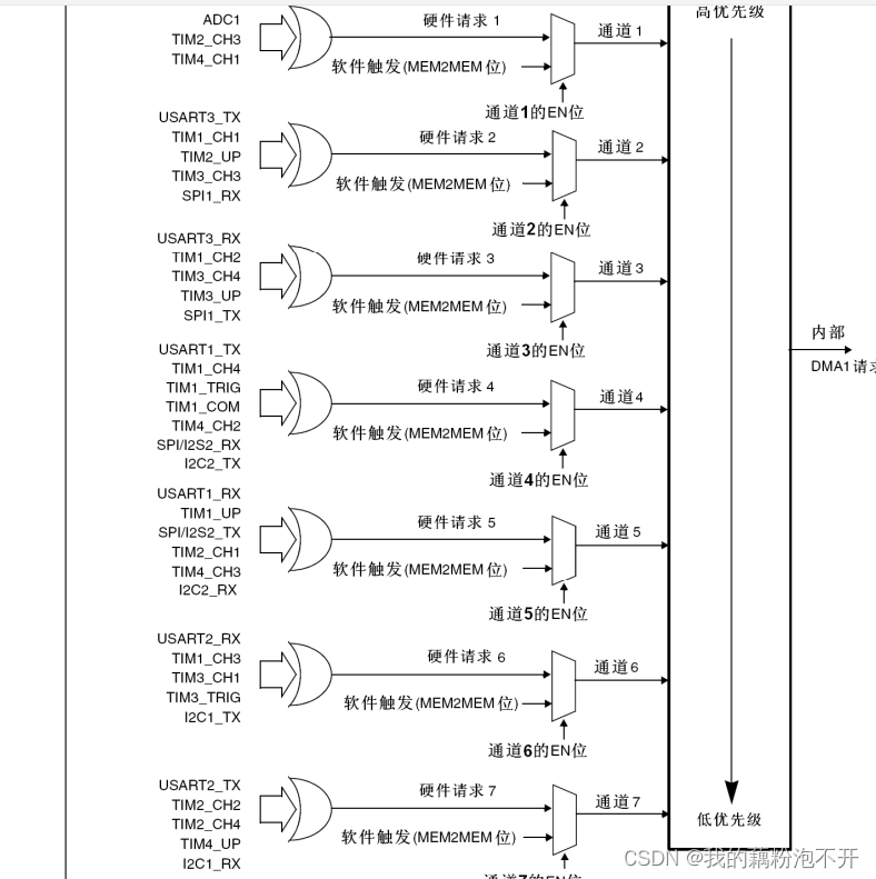 Stm32 Dma直接存储器存储存储器到存储器的dma传输dma Init怎么设置存储器到存储器 Csdn博客